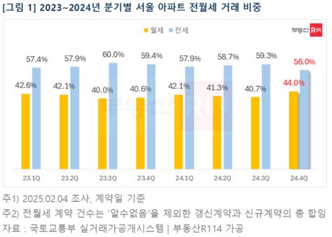 “대출 안나와서 전세 못들어가요”서울 아파트 임대차 10건 중 4건은 월세