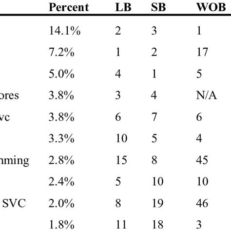 Naics Codes Industry Category And The Rank Order Of Each Category