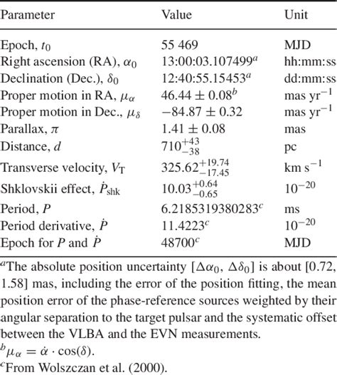 Table 1 From Very Long Baseline Interferometry Astrometry Of Psr B1257