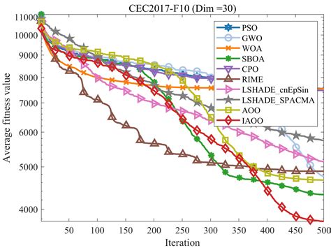 独家原创改进不实野燕麦优化算法（animated Oat Optimization，aoo），效果极好