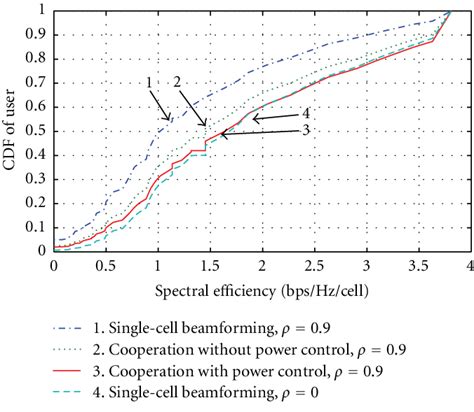 CDF of Spectral Efficiency with ρ 0 9 and UEs employing two antenna
