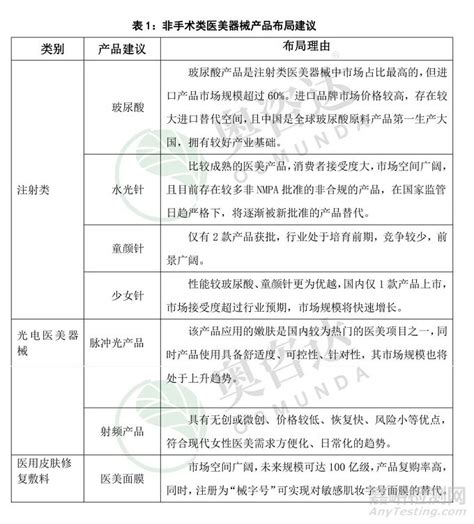 注射类医疗美容器械市场分析检测资讯嘉峪检测网