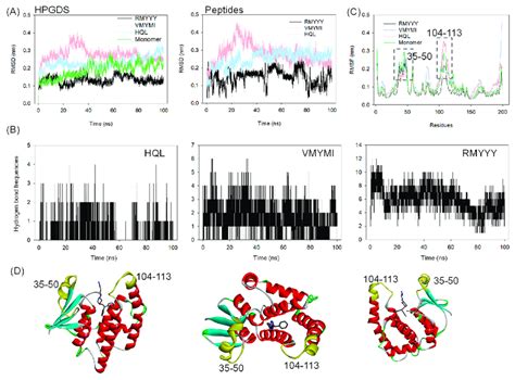 Molecular Dynamics Simulation Of Hpgds Binding With Selected Ligands