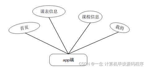 【附源码】java计算机毕业设计大学生考勤管理系统论文（程序lw部署）大学考勤系统系统流程图 Csdn博客
