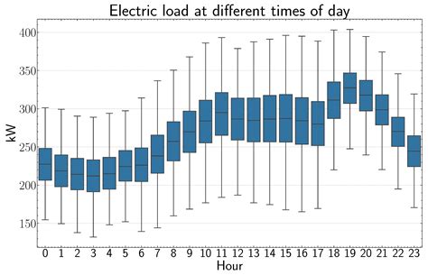 Energies Free Full Text Short Term Load Forecasting Using An Lstm Neural Network For A Grid