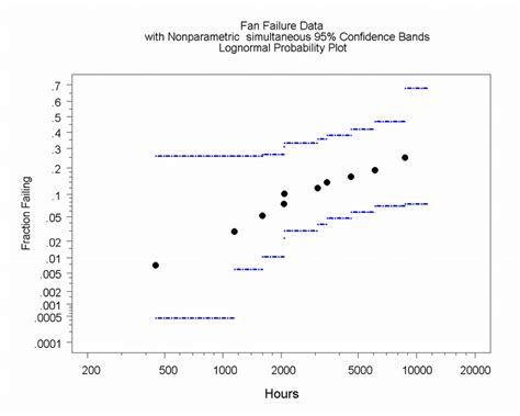 Lognormal Probability Plot With Simultaneous Confidence Bands