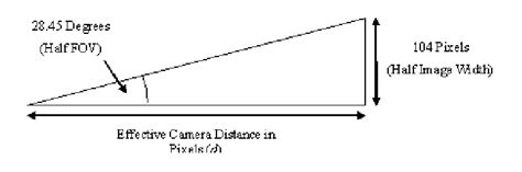 calculation of effective camera distance d download scientific