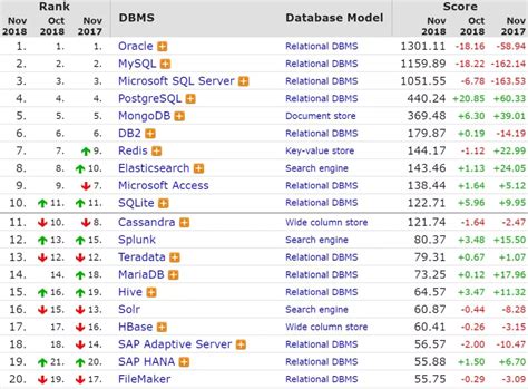 2018年11月全球数据库排行榜：oracle、mysql均大幅度下滑 数据库 炼数成金 Dataguru专业数据分析社区