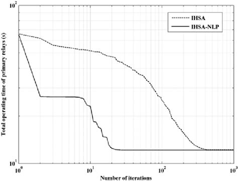 Convergence Of Ihsa And Ihsa Nlp For Case 2 Of 15 Bus Network