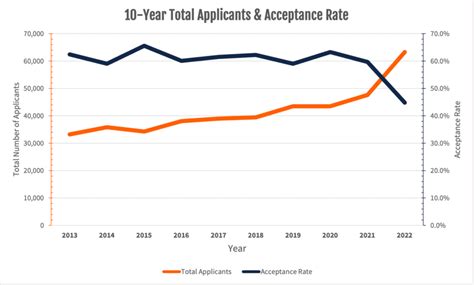 Ui Acceptance Rate Drops To Lowest On Record As Number Of Applicants