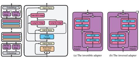 一文读懂！nlp中的adapter技术 Csdn博客
