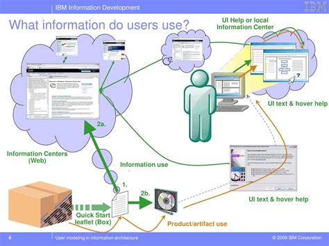 ppt user modeling in an information architecture with dita powerpoint