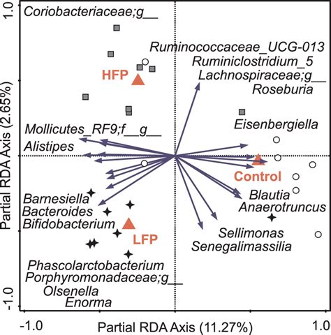 Triplot For Partial Redundancy Analysis Rda Of Caecum Microbiota