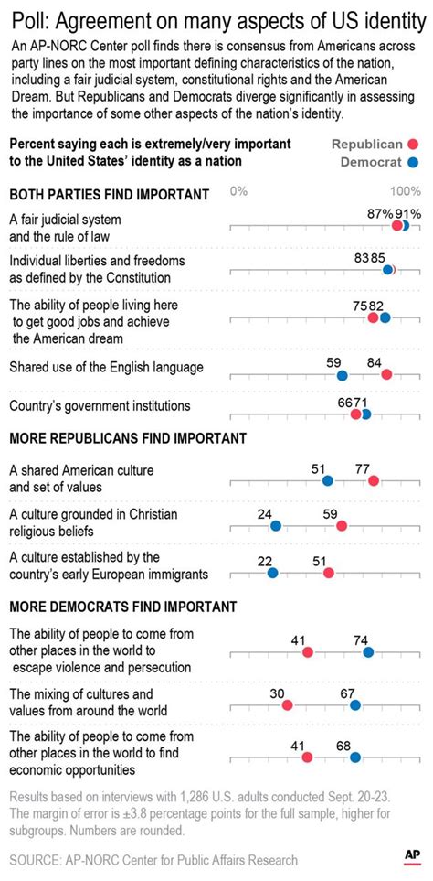 Ap Norc Poll Americans Agree On Many Aspects Of Us Identity
