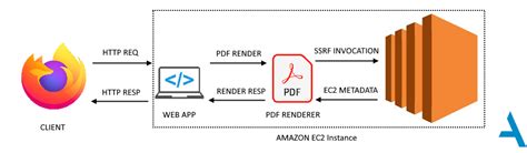 An Ssrf Privileged Aws Keys And The Capital One Breach By Riyaz