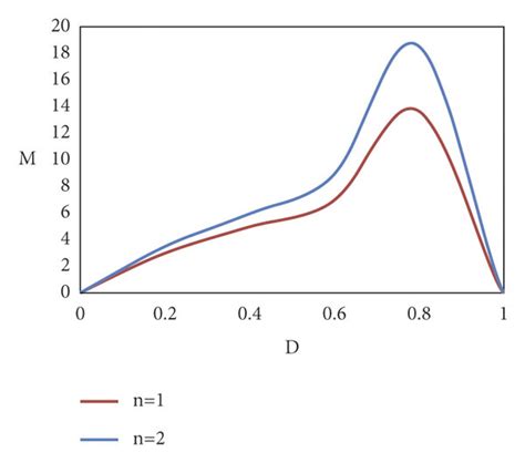 a voltage gain versus duty cycle b efficiency versus duty cycle