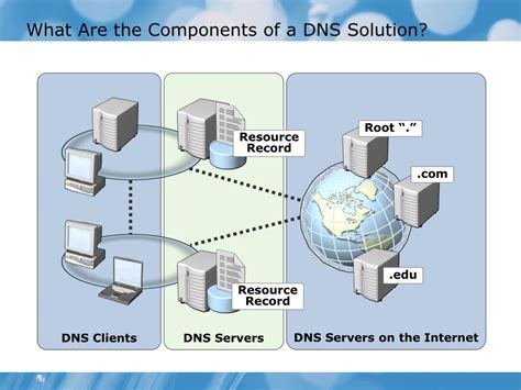 Ppt Module 2 Configuring And Troubleshooting Dns Powerpoint Presentation Id 5436659
