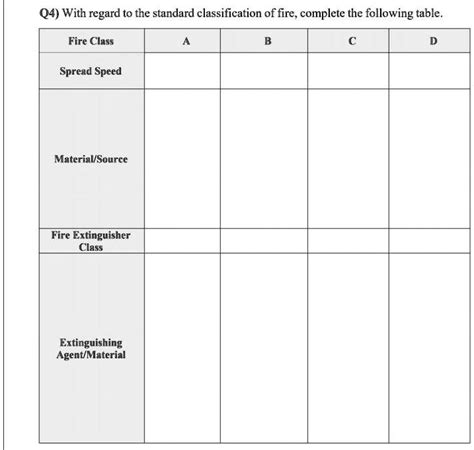 Solved Fire Class A B C D Spread Speed Slow Moderate Fast Very Fast