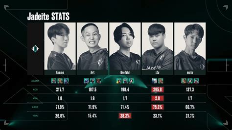 VALORANTまとめ by GameWith on Twitter VCJ Main Stage DAY8 VALORANT Challengers Japan Split2