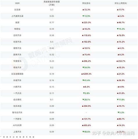 【周销量】2月第三周汽车销量，model Y下降model 3上升；埃安连续反超传祺 知乎