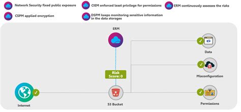 data posture management em ação conheça o novo check point cloudguard ito netthings