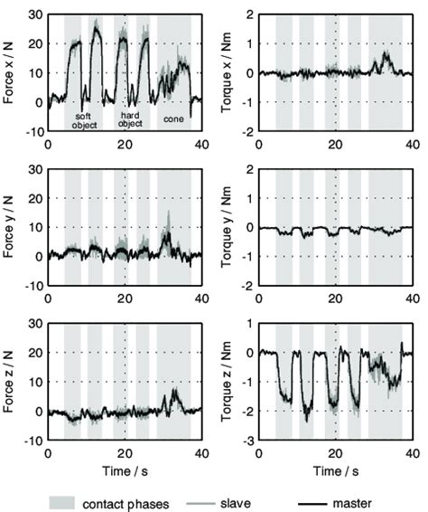 9 And 10 Show The Position And Force Tracking Performance During Haptic Download Scientific