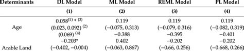 Estimated Overall Effect Sizes And Their Cis By Dl Ml Reml Pl
