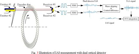 Figure 3 From An Accurate Instantaneous Angular Speed Estimation Method Based On A Dual Detector