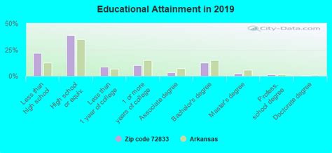 72833 Zip Code Danville Arkansas Profile Homes Apartments