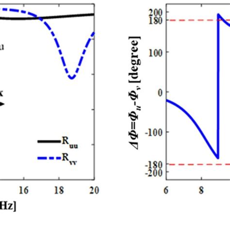 A Magnitude In Linear Scale Of Co Polarized Reflection Coefficients
