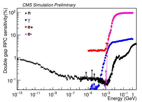 Sensitivity Vs Energy For A Double Gap Rpc Chamber Download Scientific Diagram