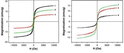 Hysteresis Loop Of Panizn 06 Cu 04 Cr 05 Fe 146 Sm 004 O 4