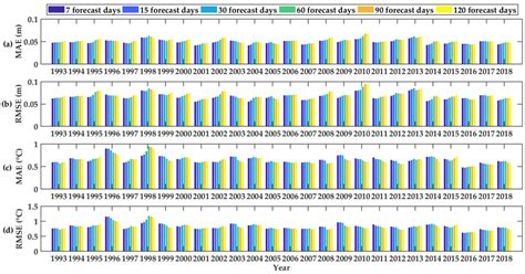Spatial And Temporal Average Forecast Results For Different Forecast