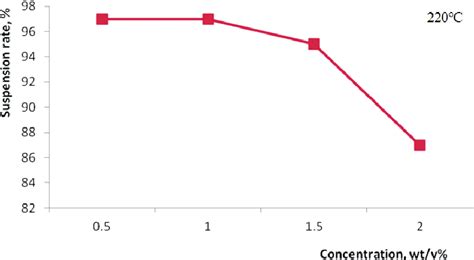 Effect Of Tween 80 Concentration On Suspension Of Barite Download