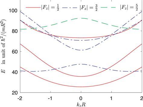 the hole subband dispersions calculated using the zeroth order