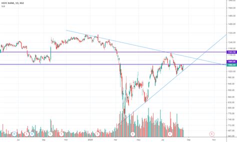 HDFC Bank Trend Analysis For NSE HDFCBANK By Anitasarmas TradingView
