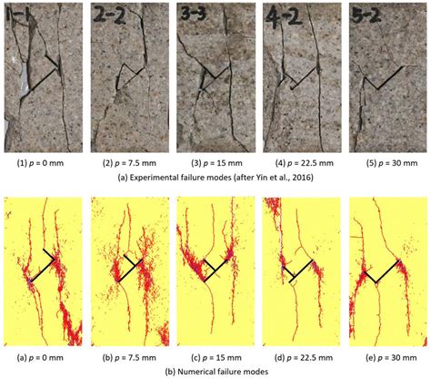 Comparison Results Of Failure Modes Download Scientific Diagram