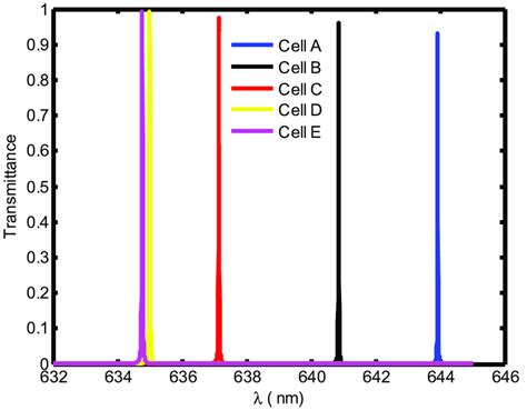 Transmission Spectra Showing Five Defect Modes In Solid Blue Black