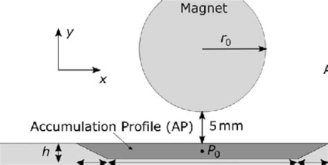 Proposed 2d Model Investigated In Comsol Simulations R 0 Corresponds