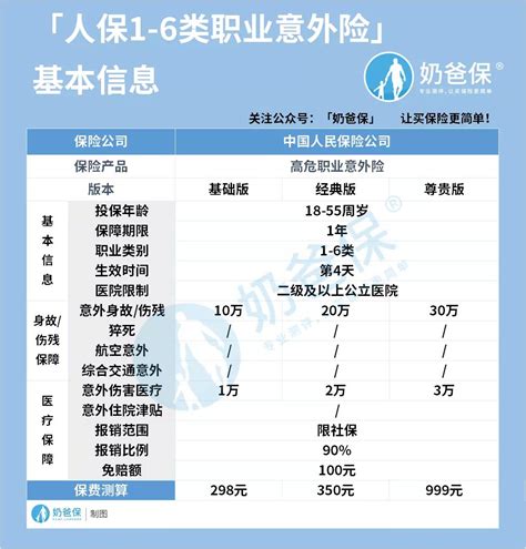 人保1 6类职业意外险：高危职业也能投保！奶爸保