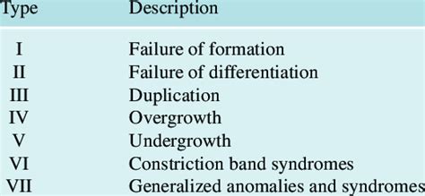 Classification Of Congenital Hand Deformities Ifssh Download
