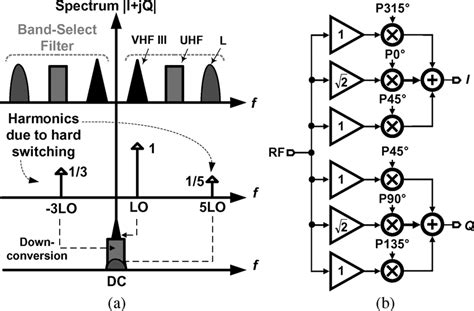 A Harmonic Mixing In A Wideband Mobile Tv Receiver B Imagereject