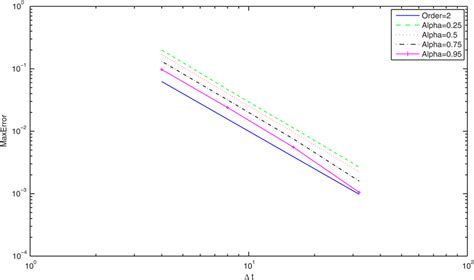 The Maximum Errors And Convergence Orders In Space Of Experiment