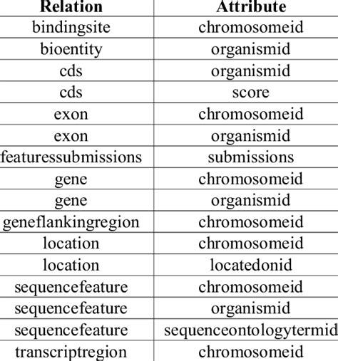 attributes selected by the algorithm download table