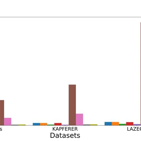 runtime statistics of each embedded method under different datasets