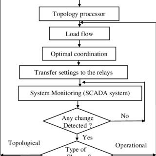 Flowchart Of The Proposed Adaptive Optimal Coordination Algorithm
