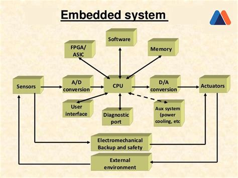 Deployment Diagram Embedded System Uml Deployment Diagram Ex