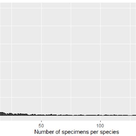 Histogram Showing Species Frequency Per Range Of Number Of Collections