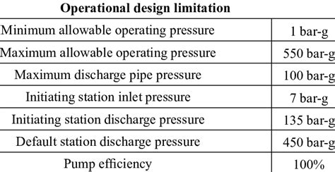 Boundary And Operational Conditions Of Pipeline System Download