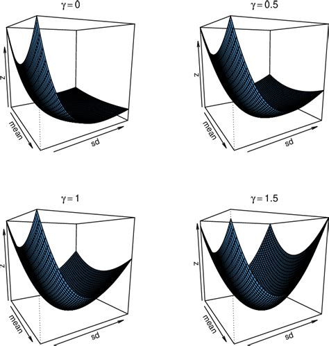 Figure 1 From Portfolio Optimization Based On Divergence Measures Semantic Scholar